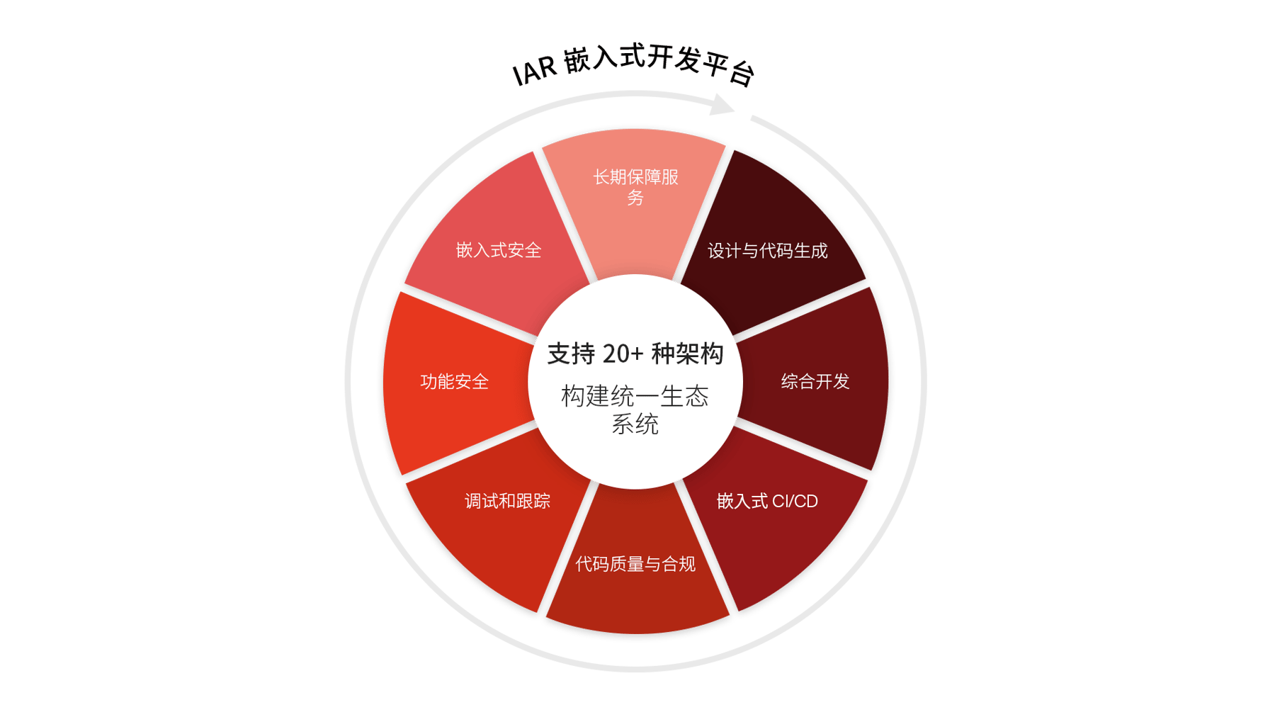 Iar C Stat嵌入式静态代码分析工具 Iar中国官网
